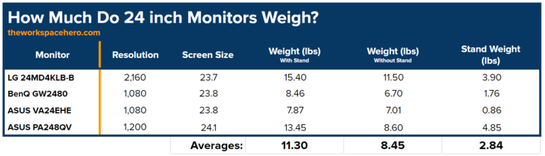 How Much Does a Monitor Weigh? [2023 Update]