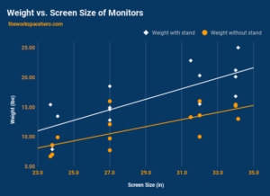 How Much Does a Monitor Weigh? [2023 Update]